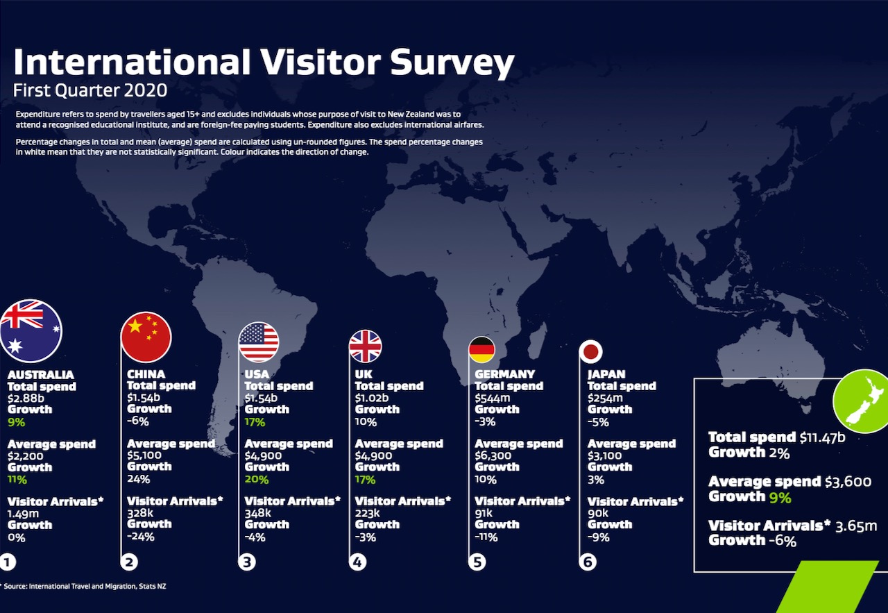 IVS: Average spend jumps as visitor numbers fall | Tourism Ticker